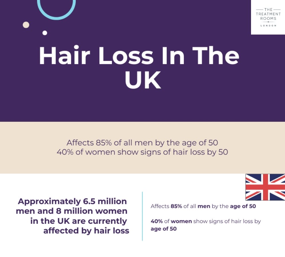 Hair Loss in the UK: Facts & Statistics